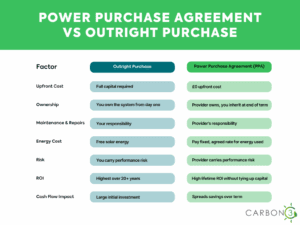 Solar Funding: Power Purchase Agreement vs Outright Purchase